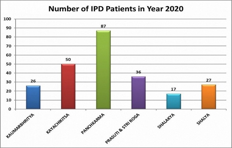 Patient Data – KAMC & MDAH
